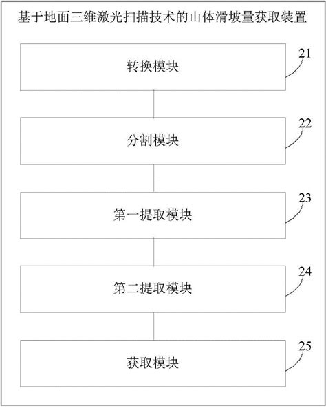 基于地面三维激光扫描技术的山体滑坡量获取方法及装置与流程 2