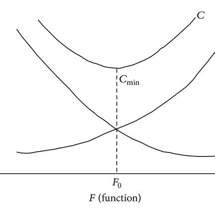 Relationship Between Function And Cost Download Scientific Diagram