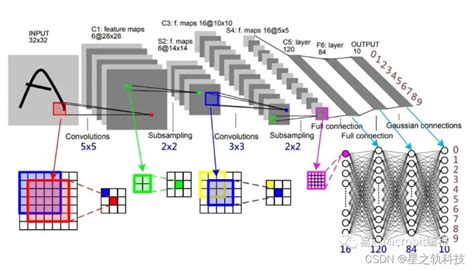 一、keras Cnn卷积神经网络 搭建mnist手写数字识别网络使用keras构建和训练卷积神经网络实现对mnist手写数字
