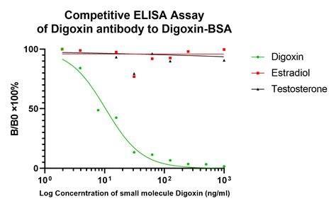Digoxin Recombinant Rabbit Monoclonal Antibody [psh04 40] Ha722123 Huabio