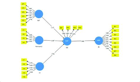 Pls Algorithm For Measurement Model Download Scientific Diagram
