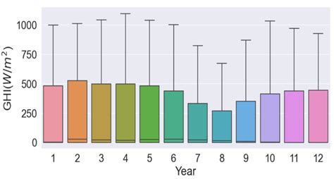Monthly Time Series Box Plot Shown In Fig 8 Is The Time Series Box