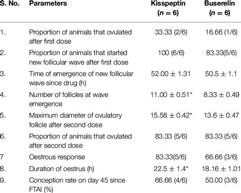 Follicular Dynamics During Oestrus Synchronization Effect Of Two Download Table