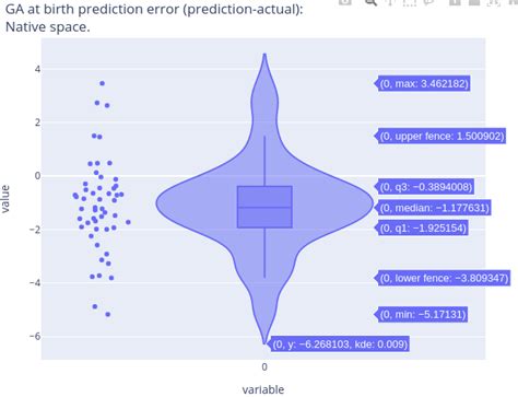 Error Distribution In Weeks For Prediction In Native Space Download Scientific Diagram