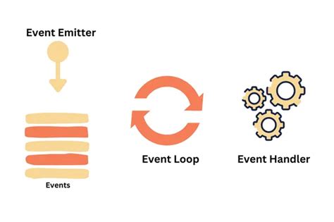 A Comprehensive Look At Nodejs Event Driven Architecture Riseup Labs