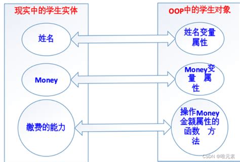 Python 面向对象的基本概念 Csdn博客