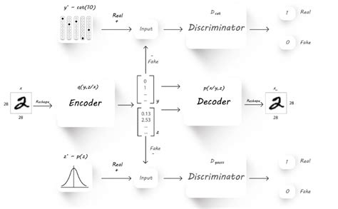 Non Parametric Classification With Advesarial Autoencoders — Adversarial Autoencoder Classif