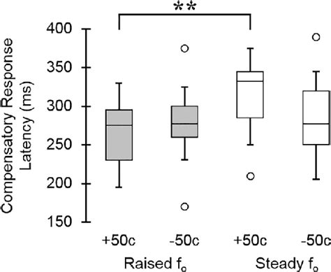 boxplots showing compensatory response latencies ms for both
