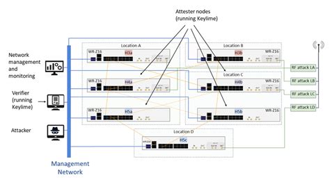 testbed description download scientific diagram