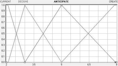 Membership Functions Of Input Variables Download Scientific Diagram
