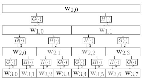 Schematic Representation Of The Wavelet Packet Transform Modified Download Scientific Diagram