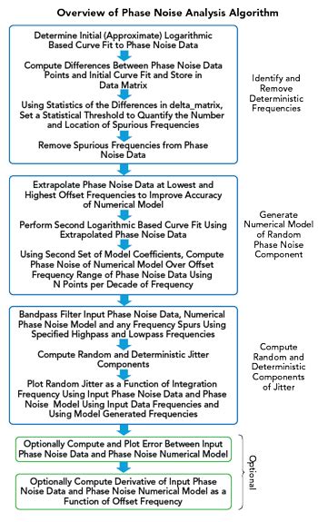 A Phase Noise Analysis Tool For Sparse Numerical Phase Noise Data
