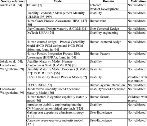 Analysis Of Usability Capabilitymaturity Models Download Scientific Diagram