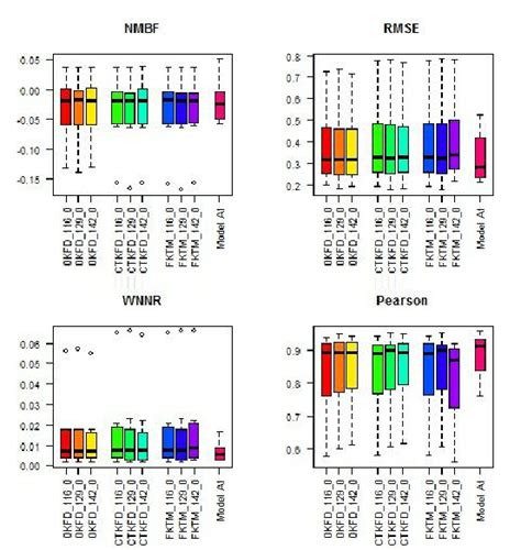 Boxplots Of The Performance Measure Distributions Computed For Each