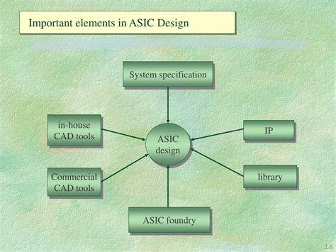 ppt 2 asic design methodology powerpoint presentation free download id 3969810