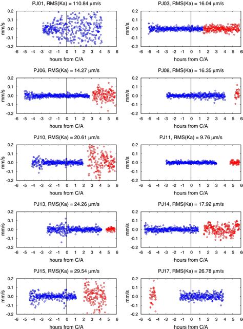 Residuals Of The Ten Arcs Considered In The Juno Gravity Experiment In