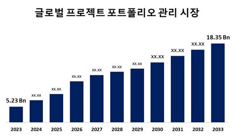 글로벌 프로젝트 포트폴리오 관리 시장 규모 2033년까지의 예측