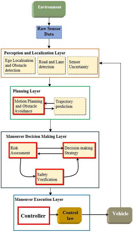 2 Simplified Flowchart Of A Decision Making Architecture For