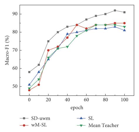 Comparison Of The Macro F1 Value Of Each Model With The Number Of