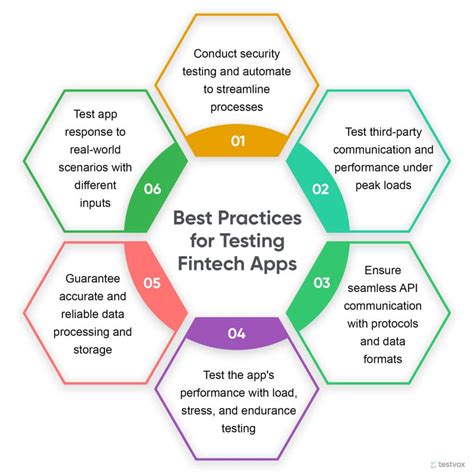 Testing Fintech App Challenges And Best Practices