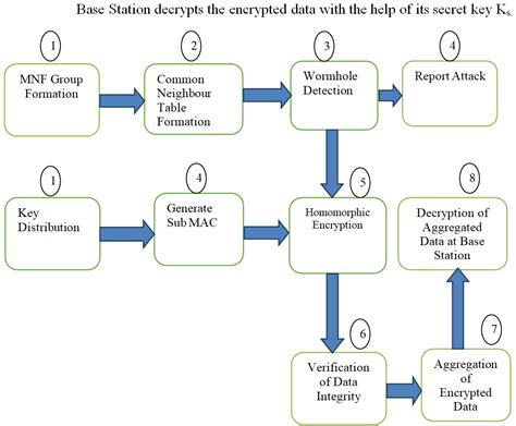 secure data aggregation based on end to end homomorphic encryption in