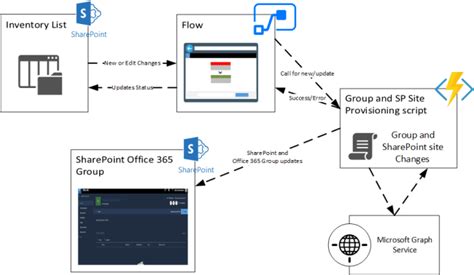 Automation And Creation Of Office 365 Groups Using Flow Microsoft