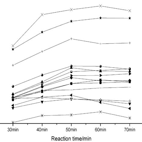 Effect Of Reaction Temperature On Derivatization Derivatization Download Scientific Diagram
