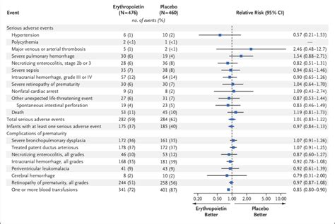 Adverse Events Relative Risk Estimates Were Generated With The Use Of Download Scientific