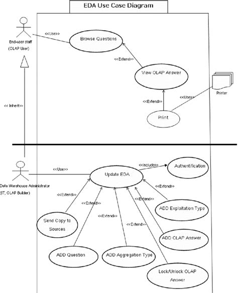 eda use case diagram actor 1 dw administrator it or olap builder download scientific