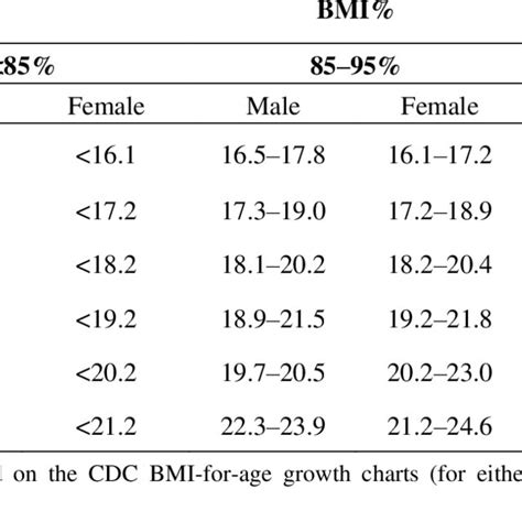 Bmi Corresponding To Different Age Groups Sex And Bmi Percentile