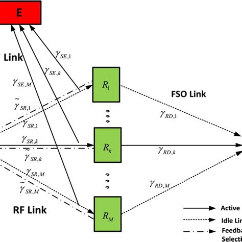 A Mixed Radio Frequency Free‐space Optical Rf Fso System Model With Download Scientific