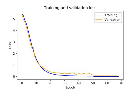 training and validation loss curves a b c using only rgb data d