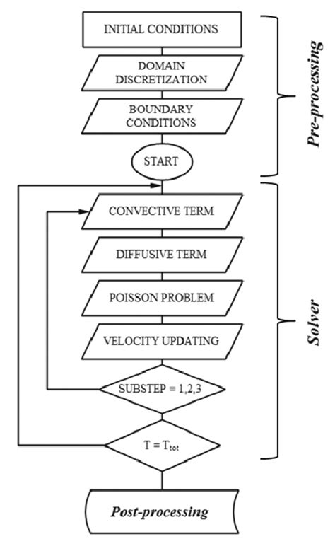 Schematic Representation Of The Computational Process Download