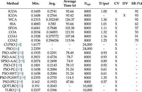 Comparison Of Results Obtained From The Ieee 118 Bus System With Download Scientific Diagram