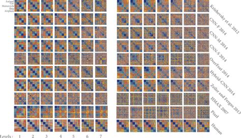 Representational Dissimilarity Matrices Rdm For Models And Humans