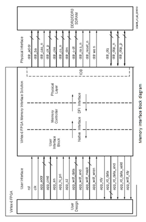5 Memory Interface Generator And Ddr3 And User System Communication