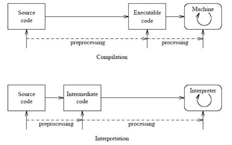 Open Source For Geeks Difference Between Compiler Interpreter And
