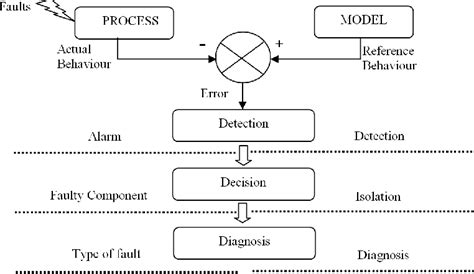 Figure 1 From Takagi Sugeno Fuzzy Expert Model Based Soft Fault Diagnosis For Two Tank