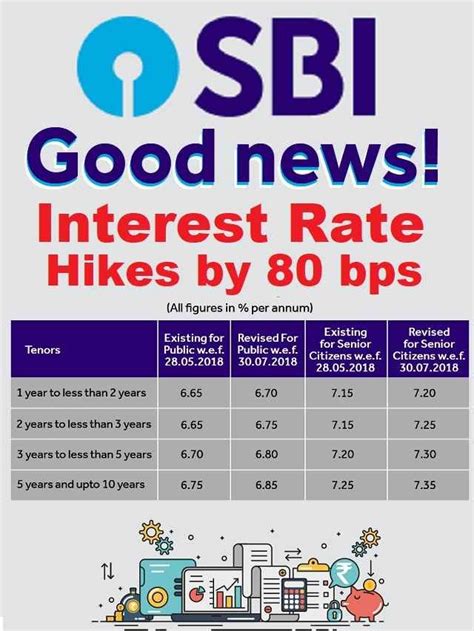 Big News Sbi Hikes Interest Rates On Fds By Up To 80 Bps The Viral