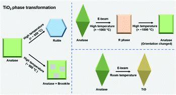 Phase Transformations Among TiO Polymorphs Nanoscale RSC Publishing