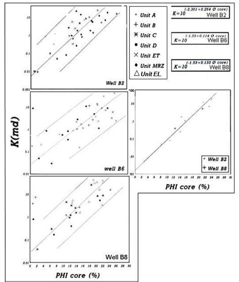 Figure Reflects A General Increase Of Permeability With An Increase In Download Scientific