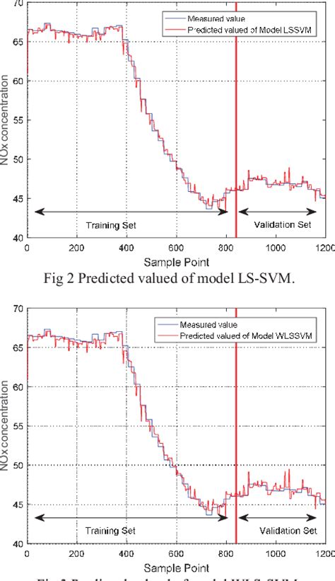 figure 2 from a soft sensor prediction model for nox concentration