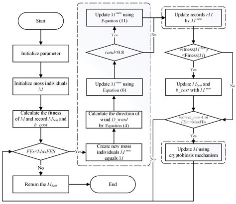Crisscross Moss Growth Optimization An Enhanced Bio Inspired Algorithm For Global Production
