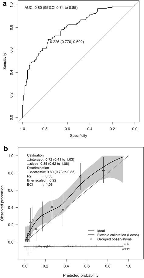 A Roc Curve And Estimated Auc The Optimal” Cutpoint Obtained