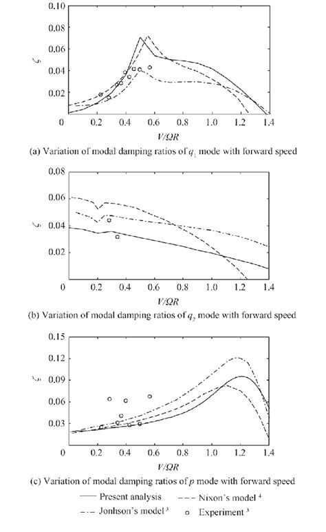 Modal Damping Ratios Of Wing Modes For Semi Span Model Validation