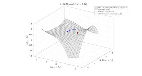 Nonlinear Model Reduction To Spectral Submanifolds Is Now Available Even George Haller