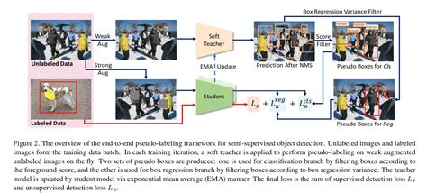 论文精读end To End Semi Supervised Object Detection With Soft Teacher Csdn博客