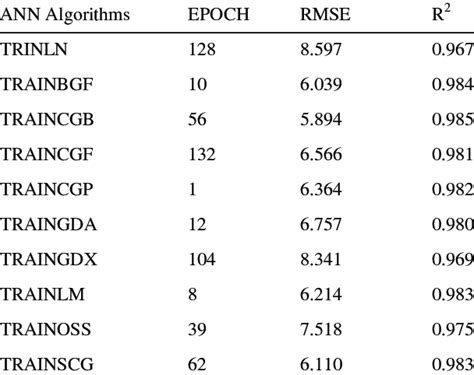 List Of Different Training Algorithms Of Ann Download Scientific Diagram