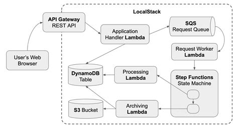 Localstack X Gitpod Run Cloud Applications With Localstack And Gitpod
