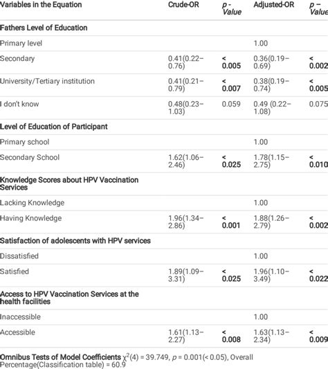 logistic regression of associated factors of hpv 2 vaccination